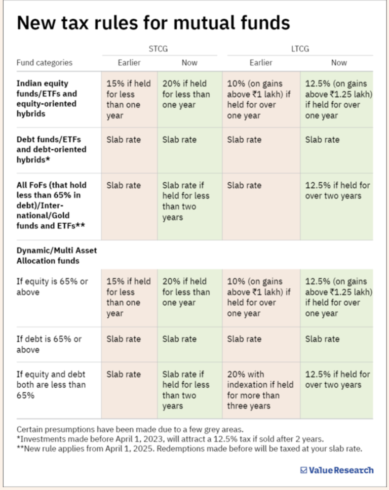 How new taxation rules impact your fund investments – MF India